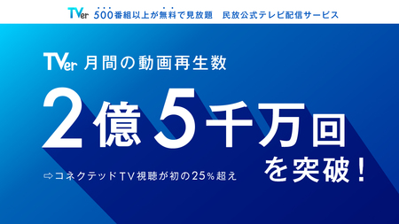【TVer】2022年3月の動画再生数が2億5千万回／月を突破！ | 高知新聞