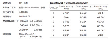 10Gbps を超える超高速近接無線通信であるTransferJet Xの規格化が完了 | 高知新聞