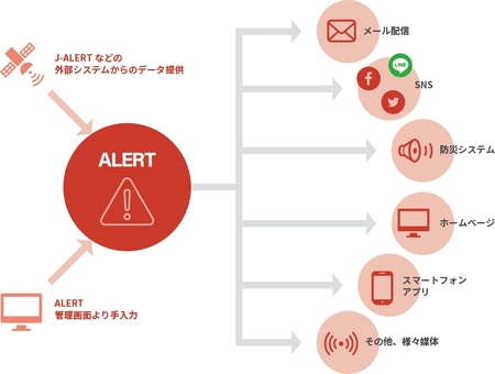 防災システムや全国瞬時警報システム（J-ALERT）と連携し、 地域の緊急情報を迅速配信 | 高知新聞
