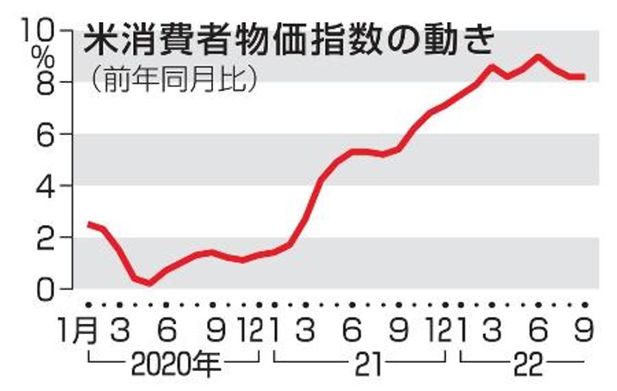 米消費者物価8・2％上昇 9月、予想上回り高止まり | 高知新聞