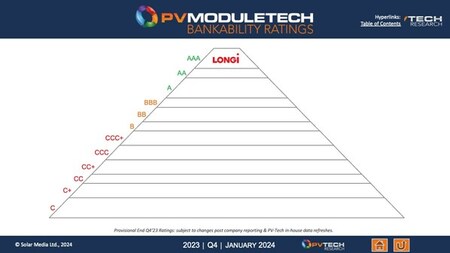 LONGi、2023年第4四半期のPV ModuleTech バンカビリティ格付けにおいて、16期連続でAAAを獲得 | 高知新聞