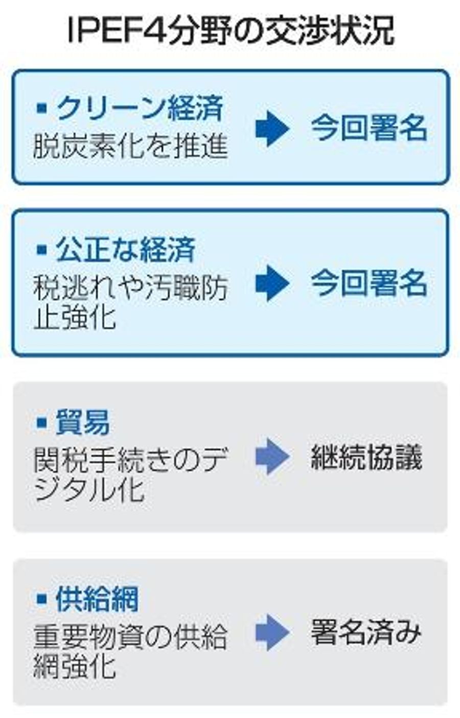 IPEF、2分野の協定に署名 脱炭素と税逃れ防止 | 高知新聞