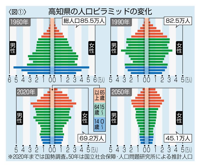 2050年推計45万人 高知県人口構造「たいまつ型へ」 自然減や転出 歯止めかからず | 高知新聞