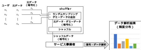 新しいプライバシー保護データ解析プロトコル「local-noise-free protocol」を開発 | 高知新聞