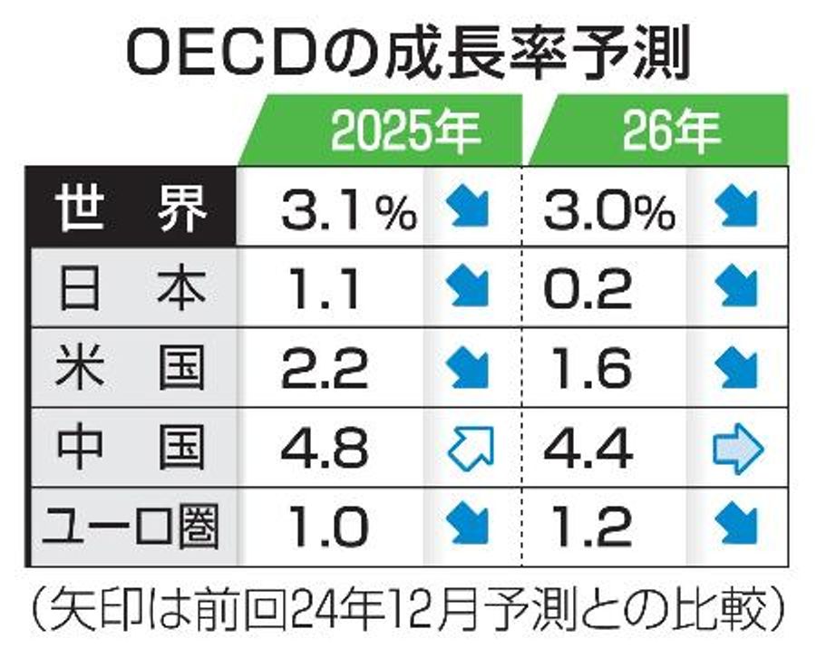 25年の世界成長率3・1％ トランプ関税でOECD下方修正 | 高知新聞