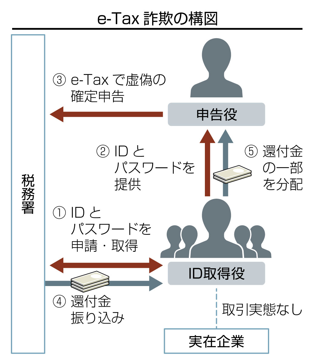 e-Tax悪用の還付金詐取容疑 男女10人逮捕 偽ロレックス事件主犯少年ら 数百人関与、被害1億円超か 高知県警 | 高知新聞