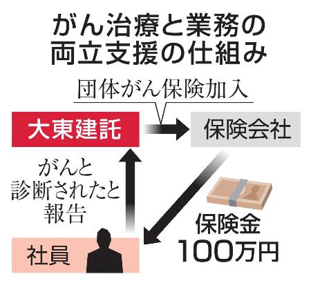 大東建託、がん診断なら百万円 治療と業務の両立を支援 | 高知新聞